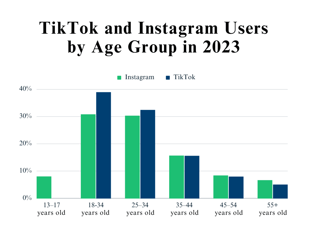 TikTok vs. Instagram: How to Choose the Best Platform in 2025 | Fiverr